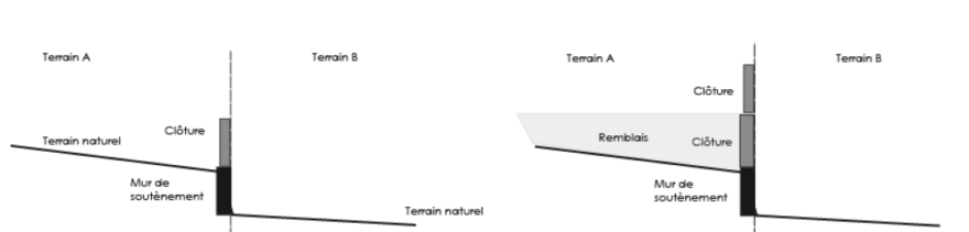 J'installe une clôture - Urbanisme - J’installe une clôture